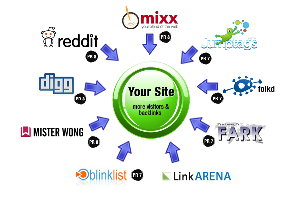 How social bookmarking is an effective factor for search engine ...