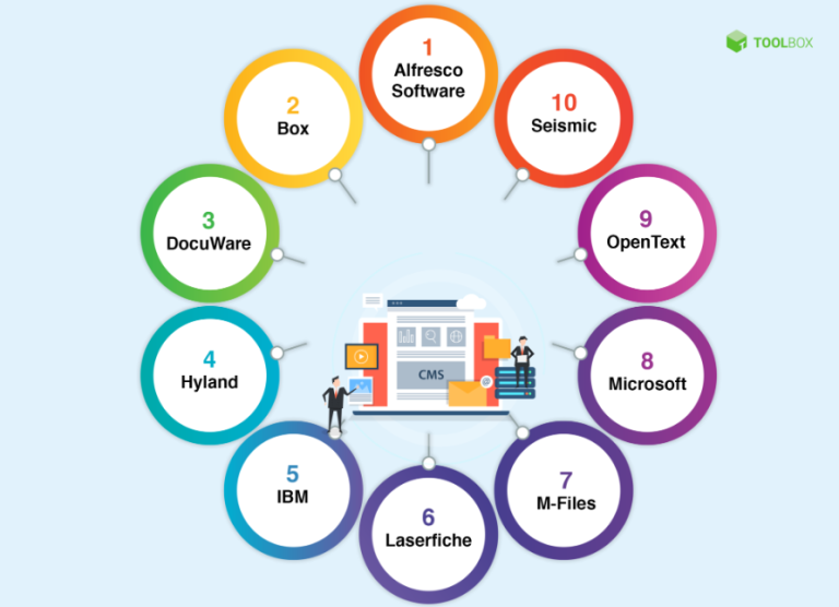 Top 10 Enterprise Content Management (ECM) Tools in 2025: Features, Pros, Cons & Comparison ...