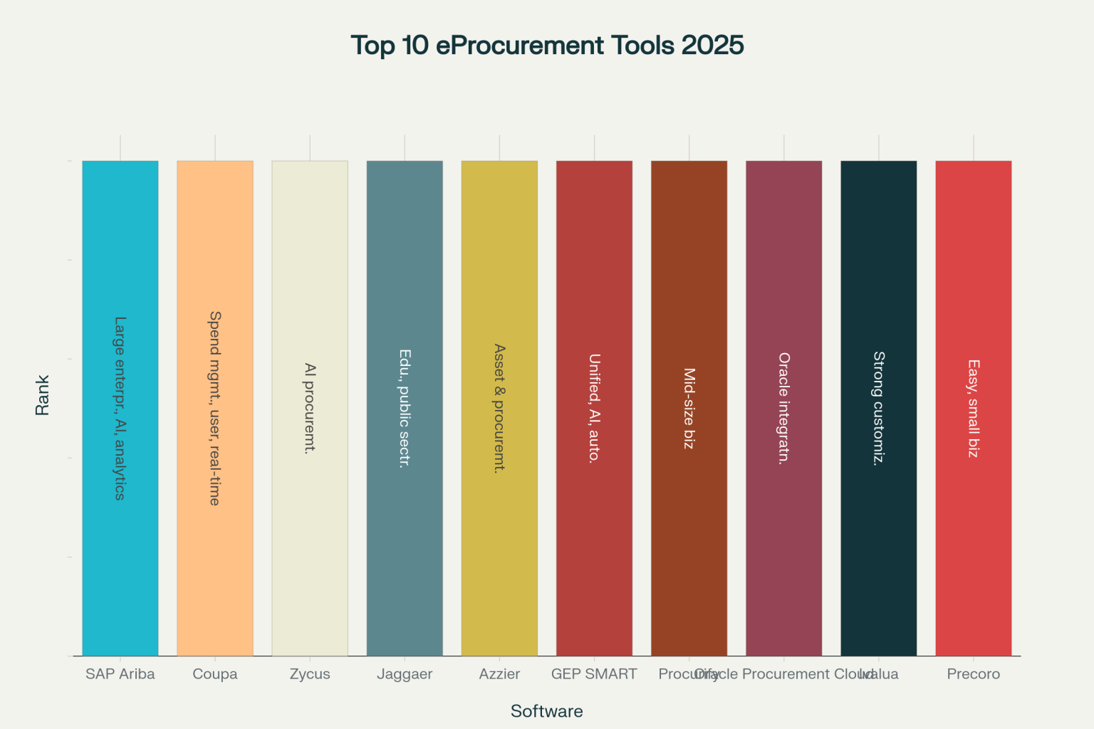 Top 10 eProcurement Software Tools in 2025: Features, Pros, Cons ...