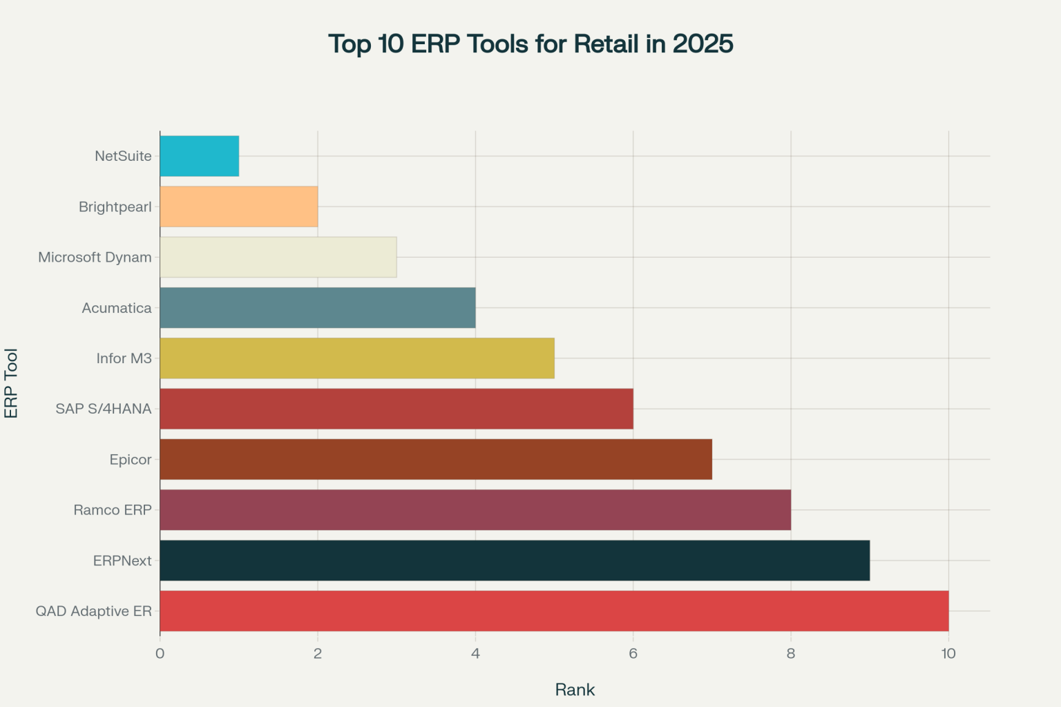 Top 10 ERP for Retail Tools in 2025: Features, Pros, Cons & Comparison - Cotocus
