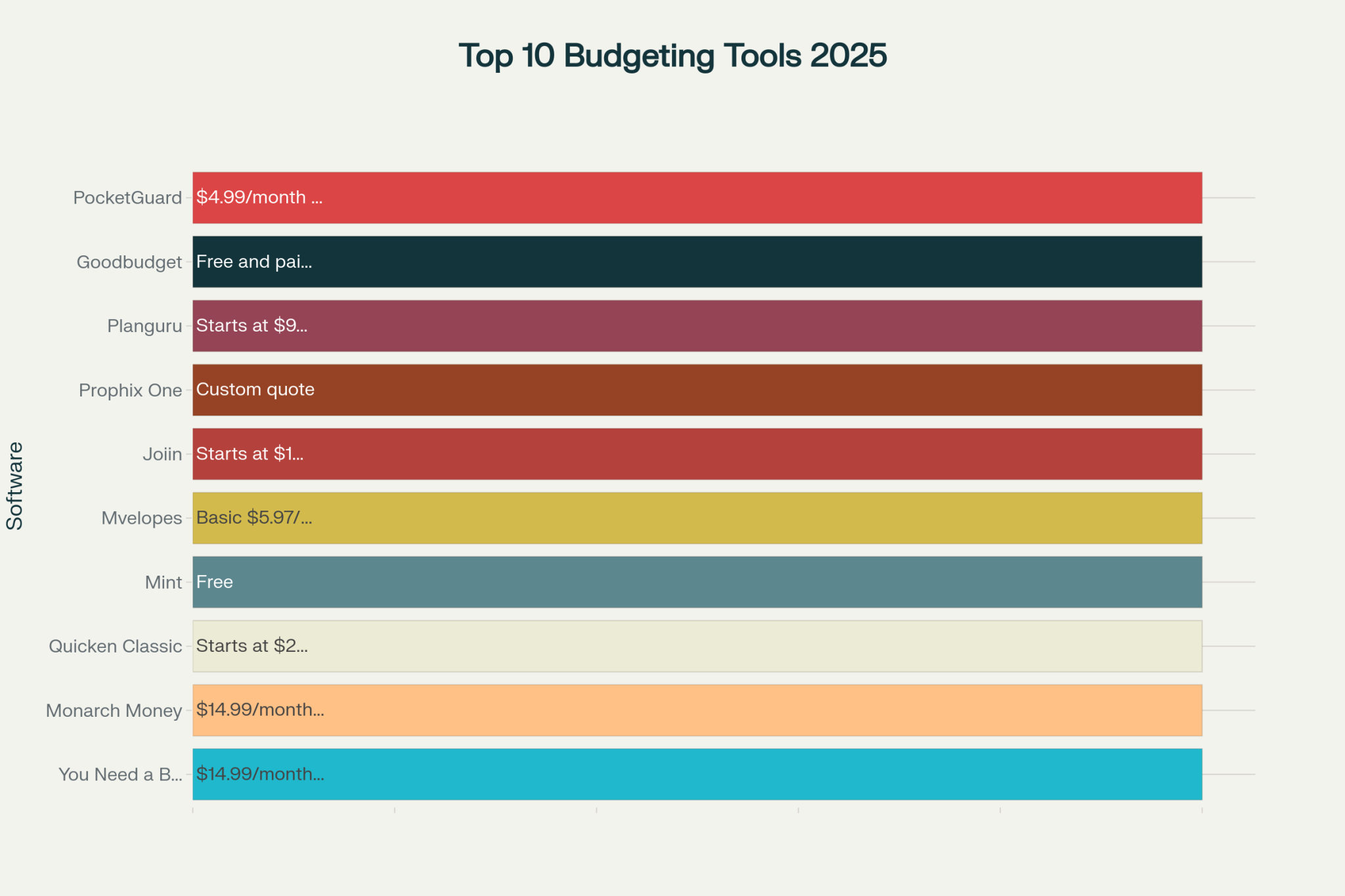 Top 10 Budgeting Software Tools in 2025: Features, Pros, Cons & Comparison - Cotocus