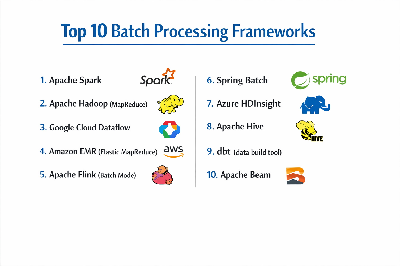 Top 10 Batch Processing Frameworks: Features, Pros, Cons & Comparison - Cotocus
